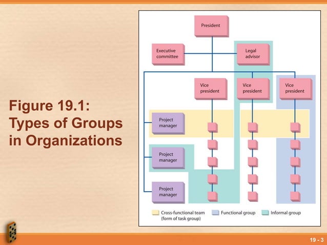 Lesson 19 Managing Work Groups and Teams | PPT