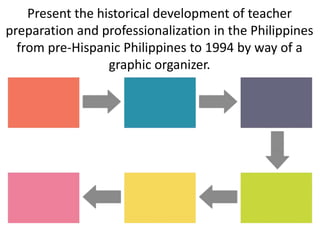 Lesson 1b - Historical Dev't. of Teaching in the Phil..pptx