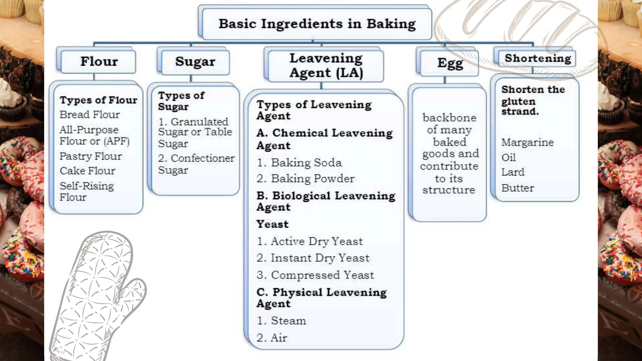 LESSON 1 – BAKING INGREDIENTS AND ITS SUBSTITUTION.pptx