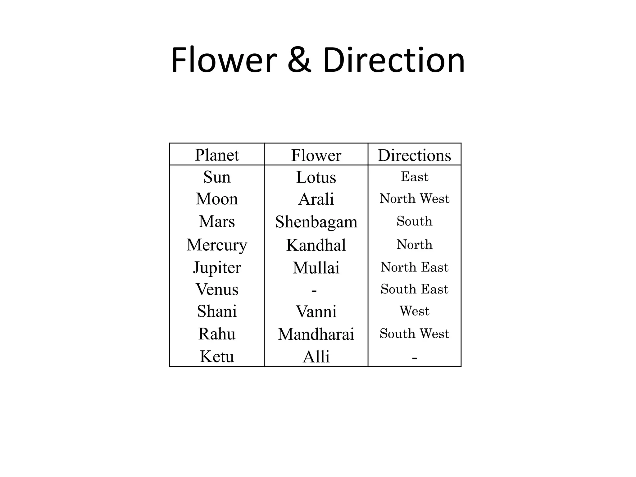 Navagrahas and their importance in astrology | PPT