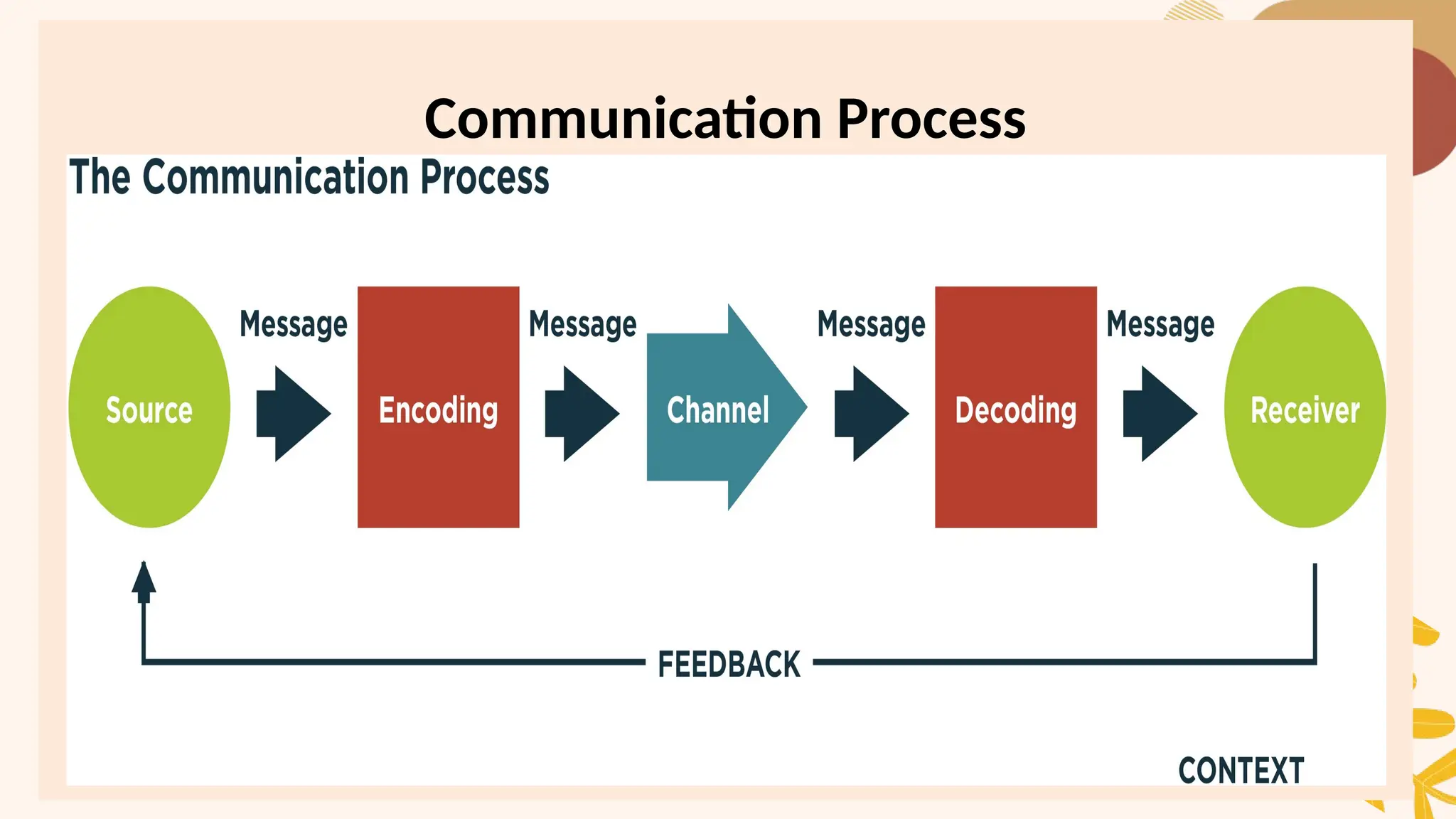 Lesson 1 : Nature of Communications.pptx