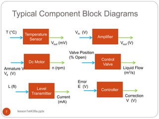 Control system basics chapter 1 with applications | PPSX