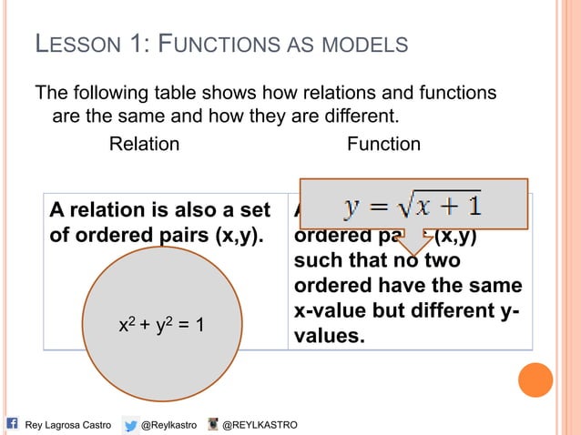 Lesson 1 function as model | PPTX | Chemistry | Science