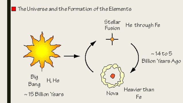 Lesson 1 In the Beginning (Big Bang Theory and the Formation of Light Elements) | PPTX
