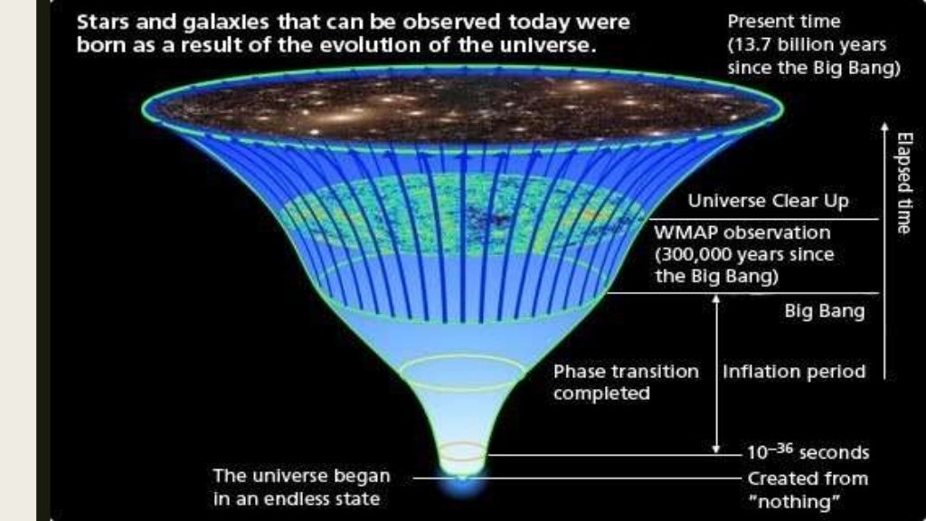 Lesson 1 In The Beginning Big Bang Theory And The Formation Of Light…