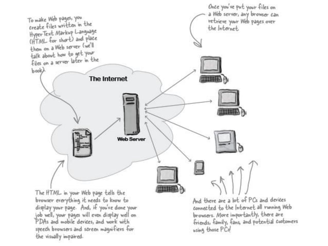 Lesson 1: Introduction to HTML | PDF | Web Design and HTML | Internet