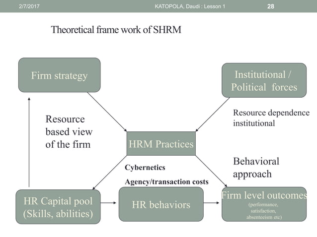 Lesson 1 introduction to shrm | PPTX