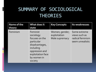 Lesson 1 introduction to sociology (prelim) | PPTX