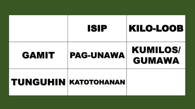 Grade 7 Isip at Kilos-loob | PPTX