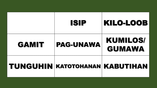 Grade 7 Isip at Kilos-loob | PPTX