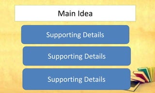 Finding the Main Idea | PPTX