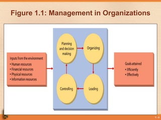 Lesson 1 Managing and the Managers Job | PPT