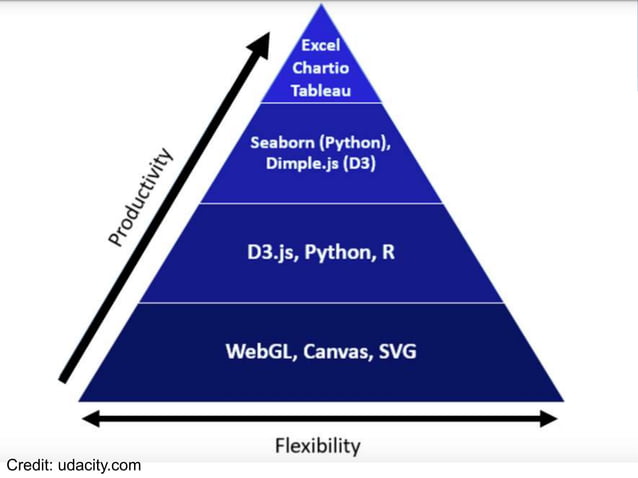 Data Visualization Fundamentals (Summary of Udacity's Data Vis. with Tableau Lesson 1) | PPT ...