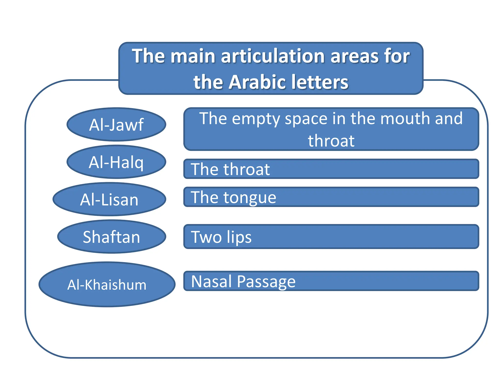 Lesson 1 on Makharij huruf lil mubtadiyeen.pptx