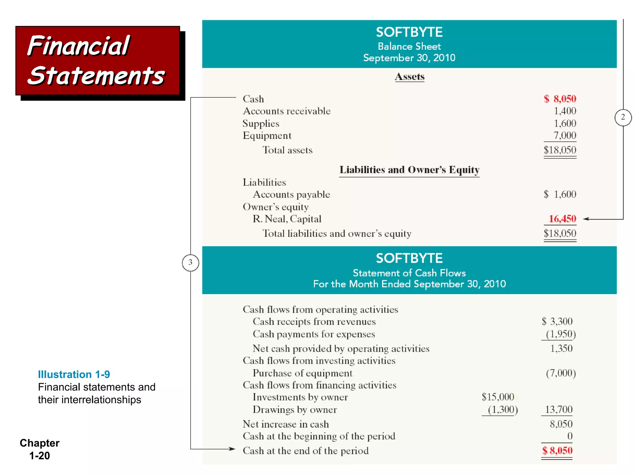 Lesson 1 overview of principles of accounting | PPT