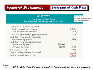 Lesson 1 overview of principles of accounting | PPT
