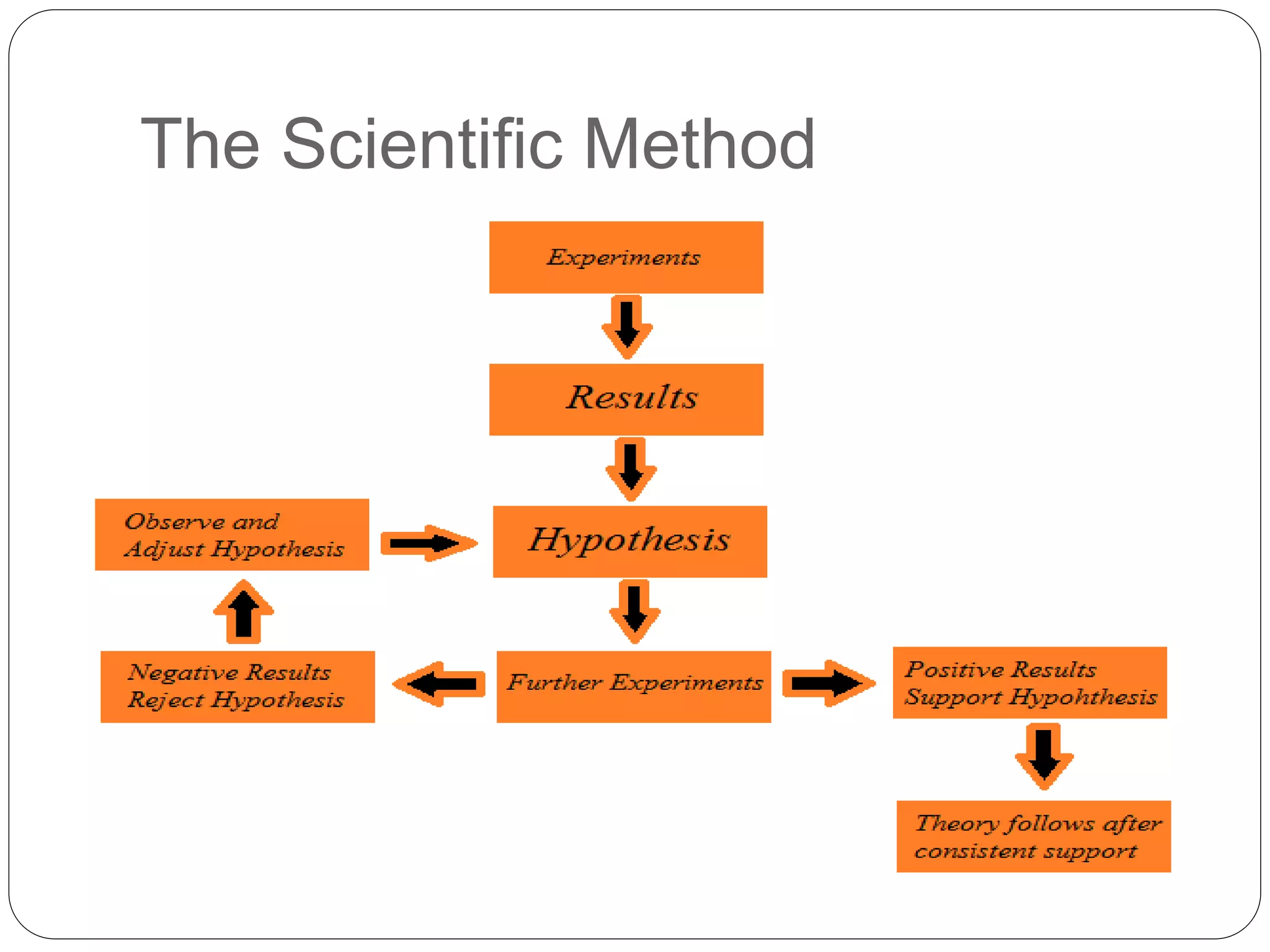 scientific process | PPTX | Physics | Science