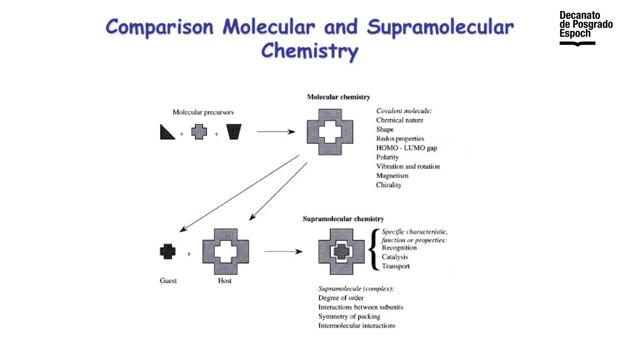 Lesson 1 Química Supramolecular Introducction | PPT
