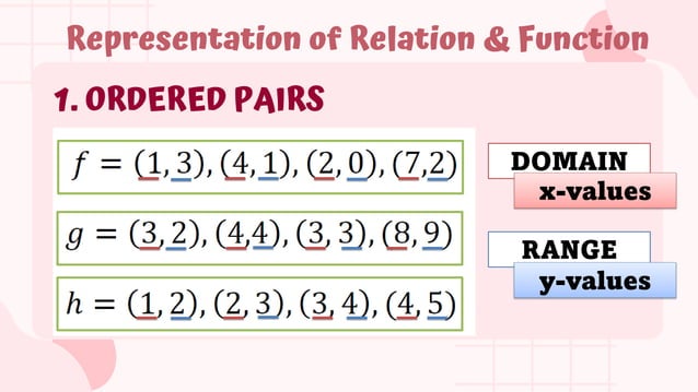 LESSON1_REPRESENTATIONS OF FUNCTIONS AND RELATIONS.pptx | 3-D Graphics | Computer Software and ...