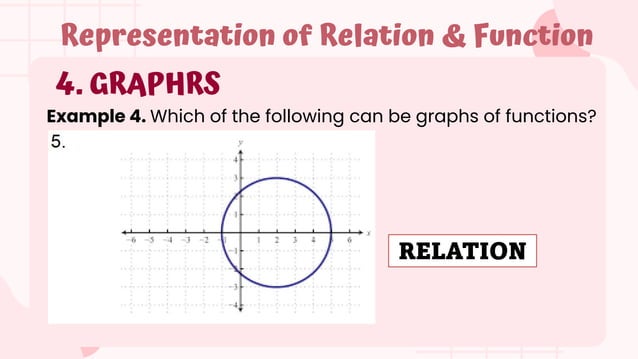 LESSON1_REPRESENTATIONS OF FUNCTIONS AND RELATIONS.pptx | 3-D Graphics | Computer Software and ...