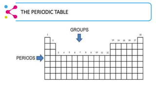 Lesson 1 The Periodic Table.pptx