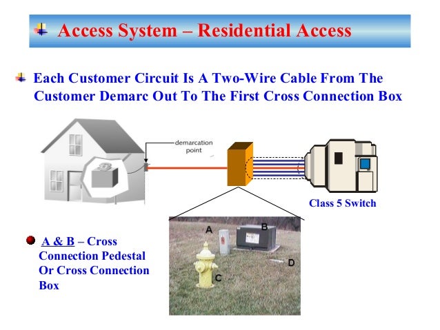 Lesson 1 the pstn