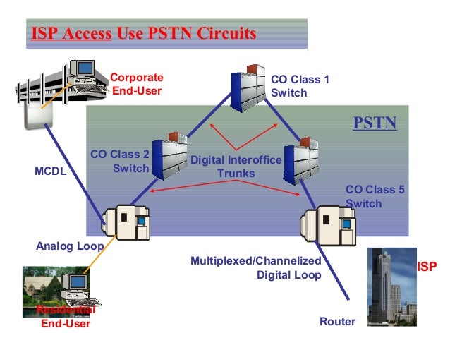 Lesson 1 the pstn