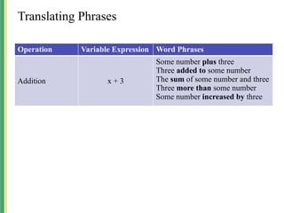 Lesson 1_Translating Algebraic Expressions.ppt