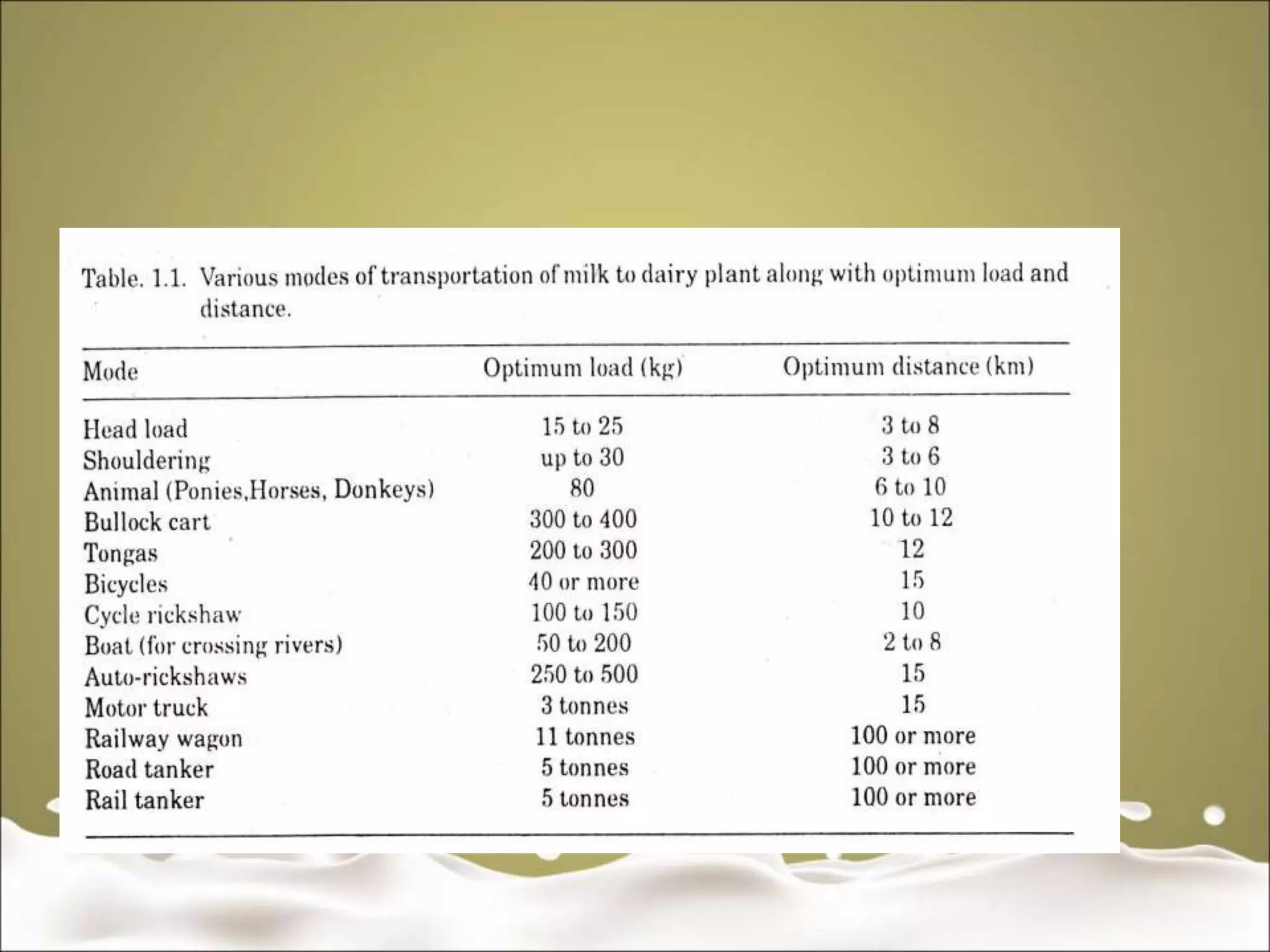 Types of dairies and perisable nature of milk.ppt