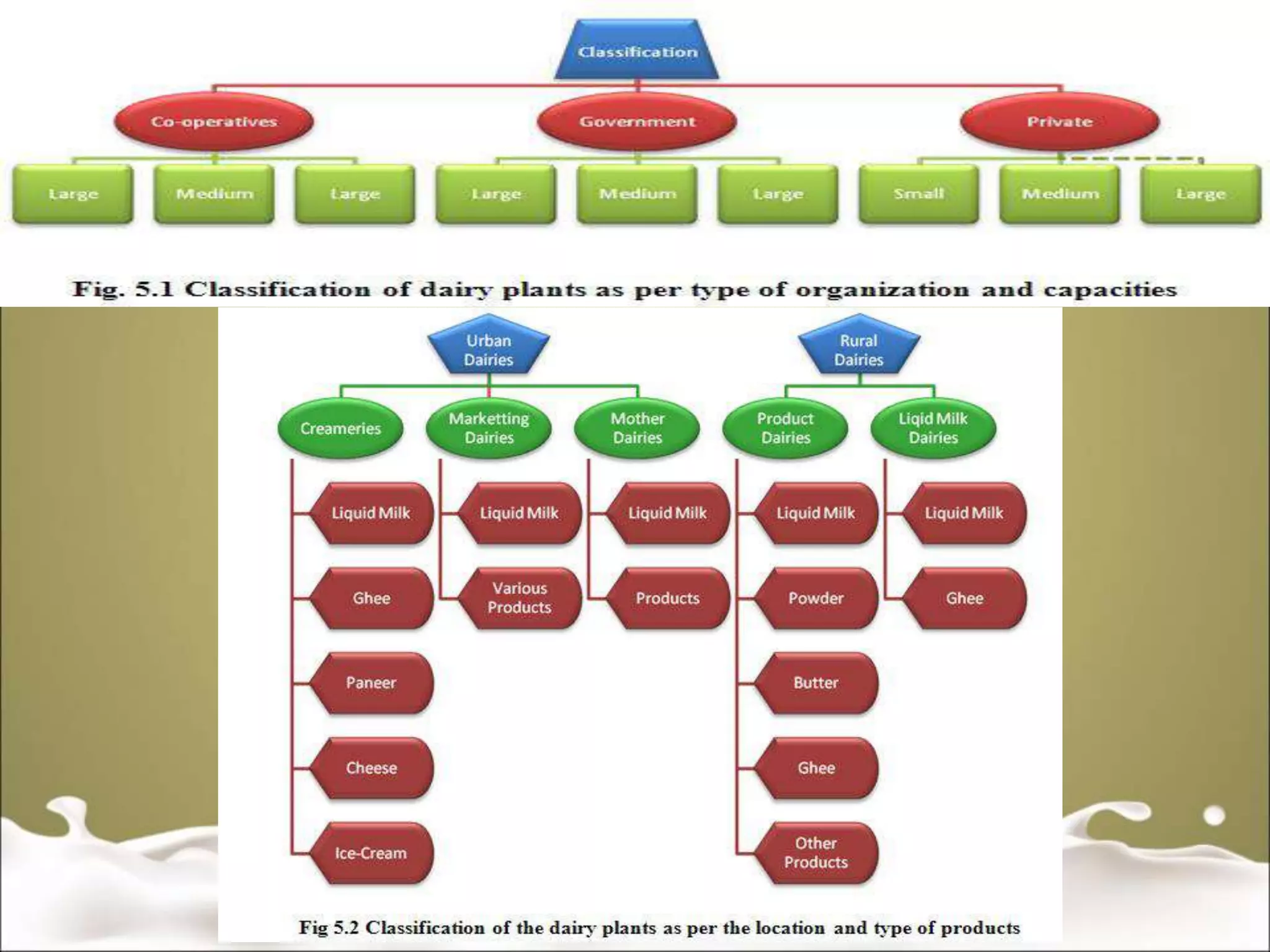Types of dairies and perisable nature of milk.ppt