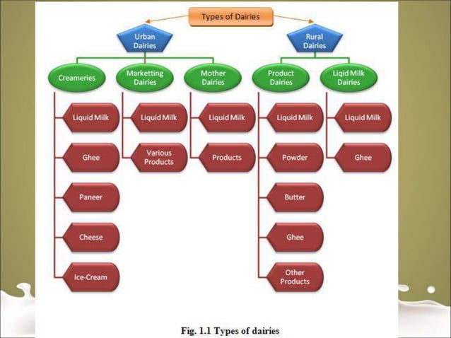 Types of dairies and perisable nature of milk.ppt | Agriculture ...