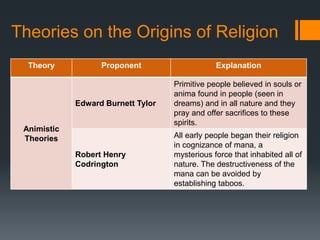 Lesson 1 understanding the nature of religion | PPTX