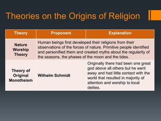 Lesson 1 understanding the nature of religion | PPTX