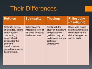 Lesson 1 understanding the nature of religion | PPTX