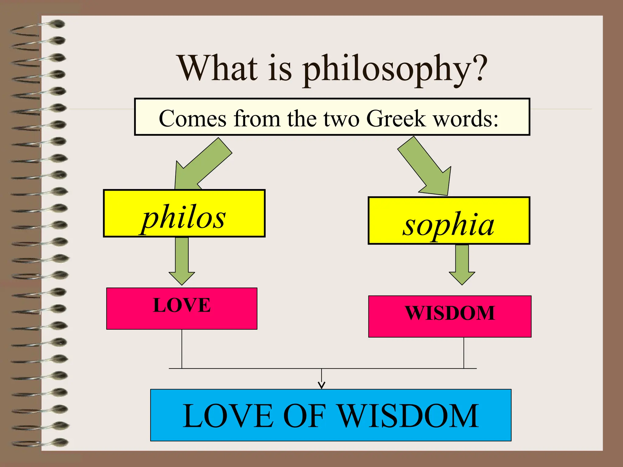 LESSON 1 WHAT IS PHILOSOPHY in introsppt | PPT