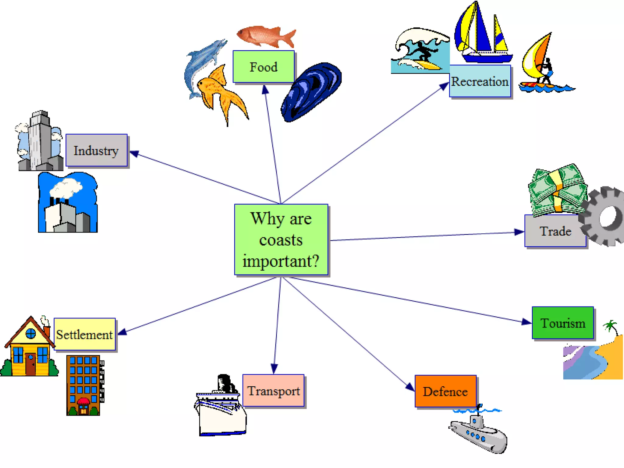 Lesson 1 Why Are Coasts Important | PPTX