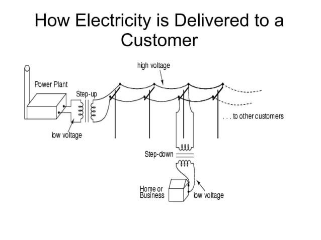 Lesson2 (electro mag) | PPT