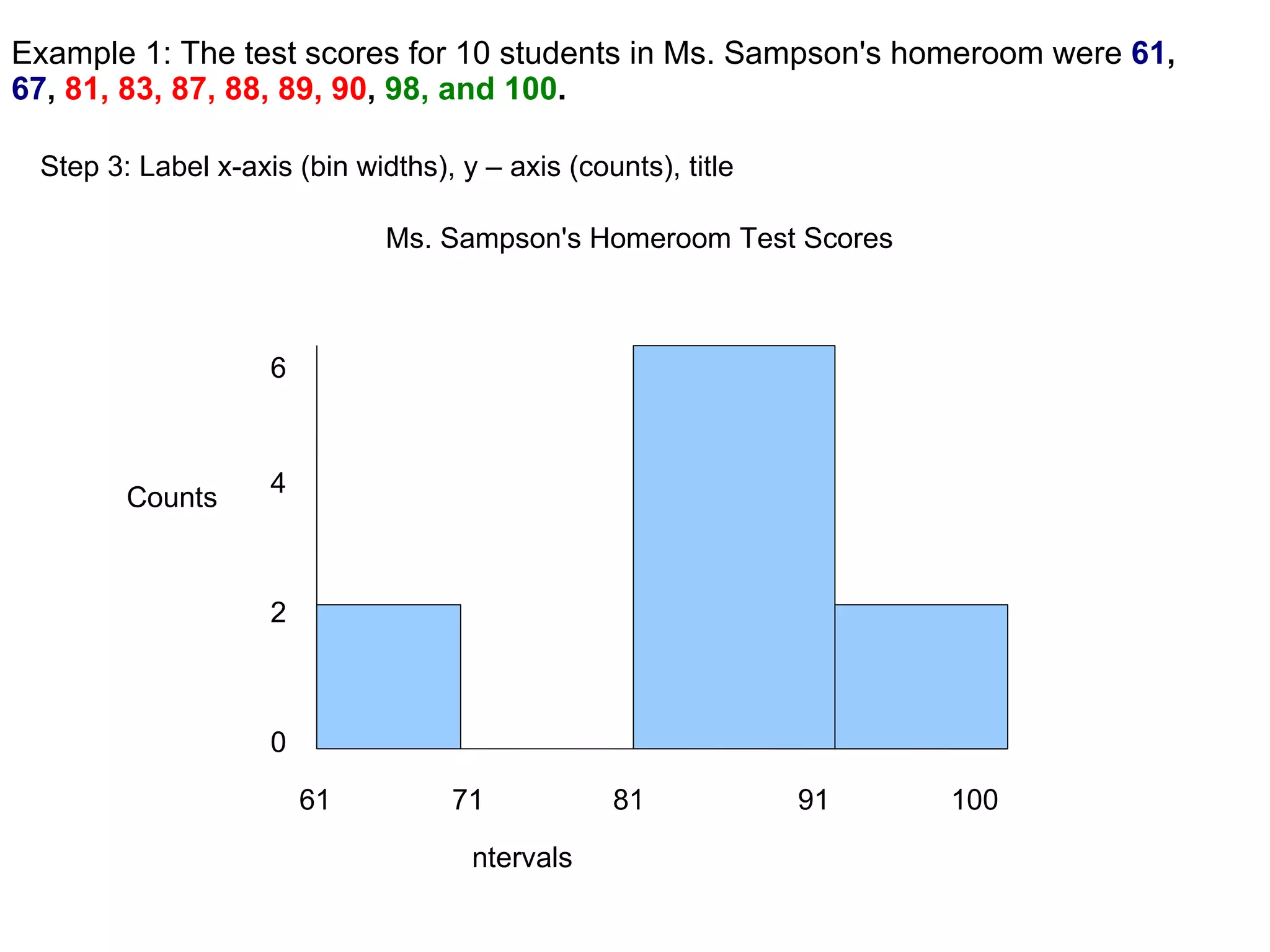 Histograms | PPT