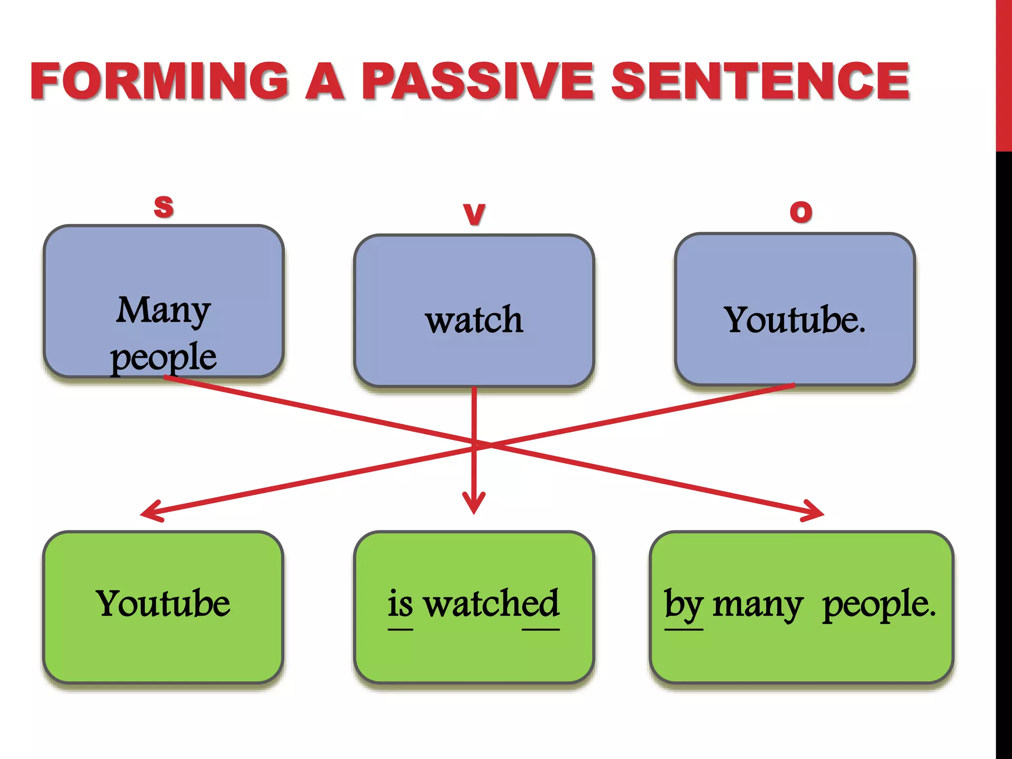 Passive Voice: an Introduction. | PPT