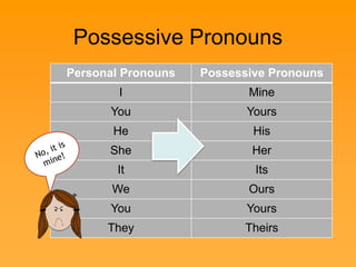 Lesson 2.2 Possessives | PPTX