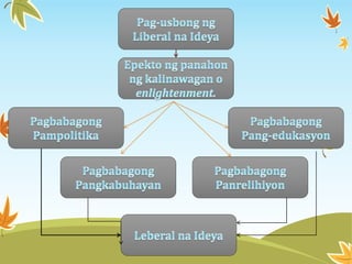 Pag usbong ng Liberal na Ideya | PPT