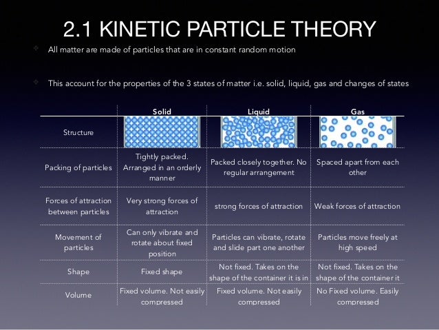 The particulate Nature of Matter