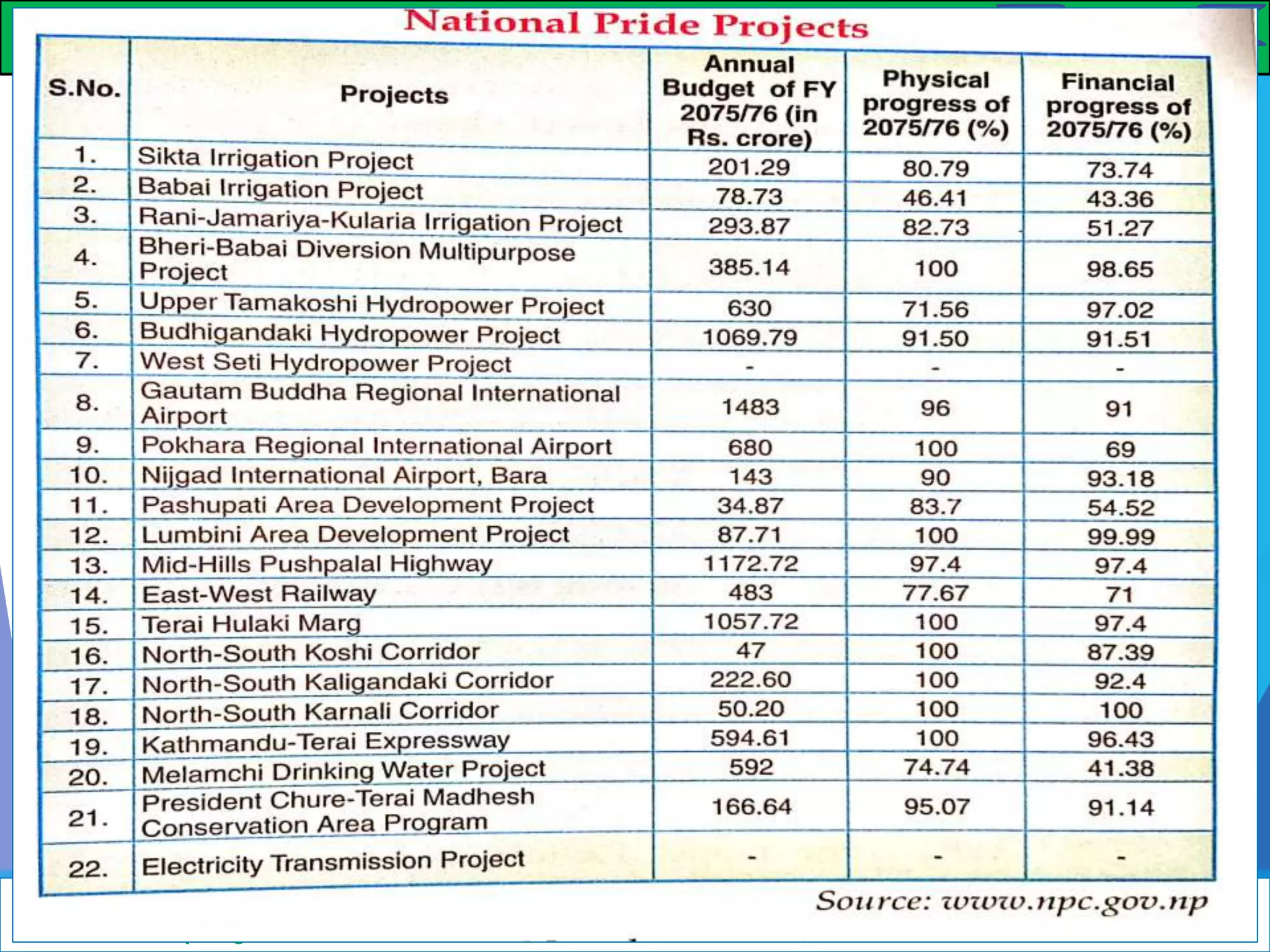Lesson 2.2 (ten social) Development Projects running in Nepal | PPTX