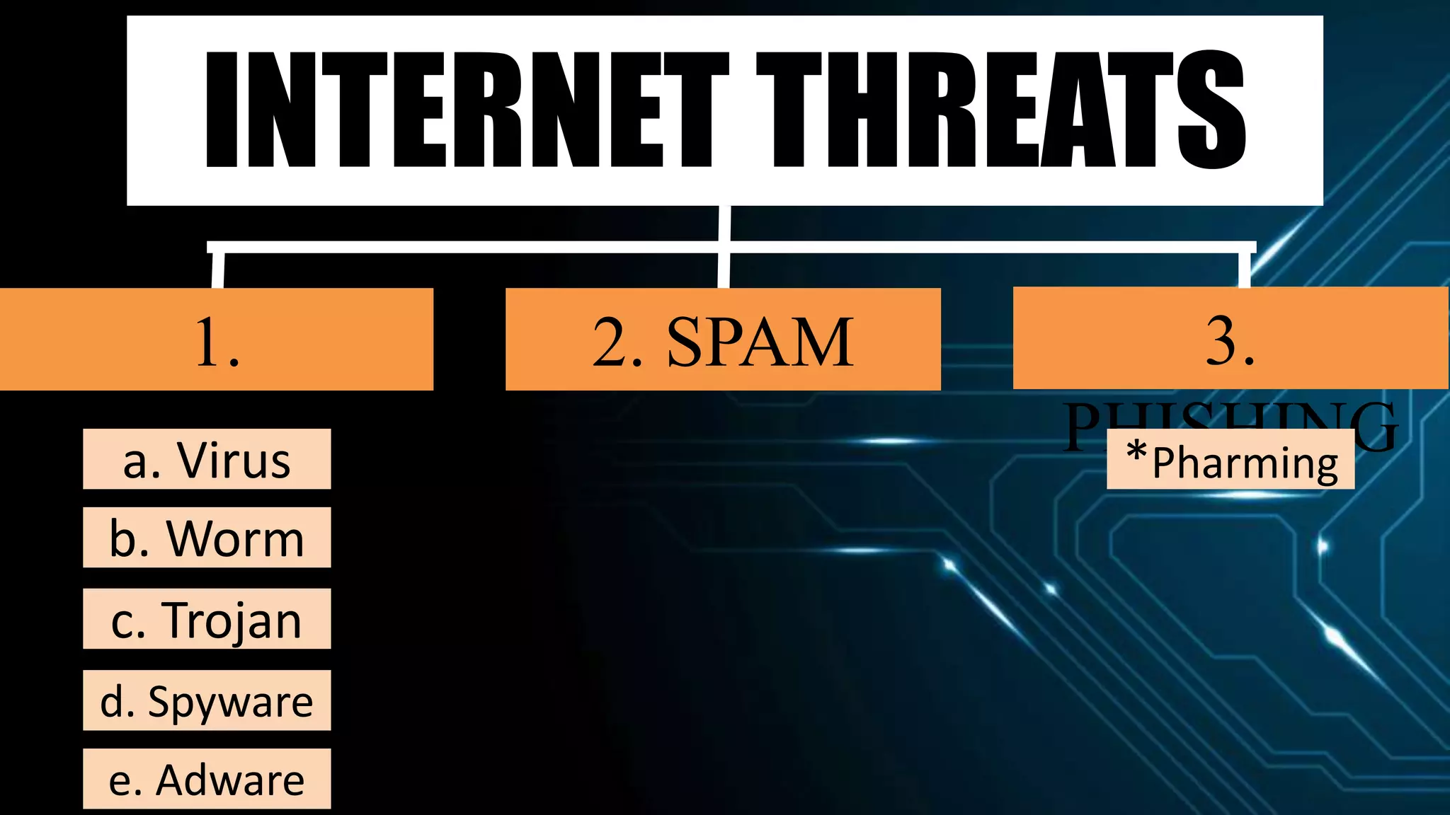INTERNET THREATS: MALWARE, PHISHING & SPAM | PPT