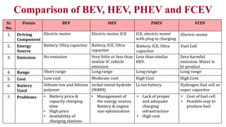 Concept of EV | PPT