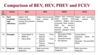 Concept of EV | PPT
