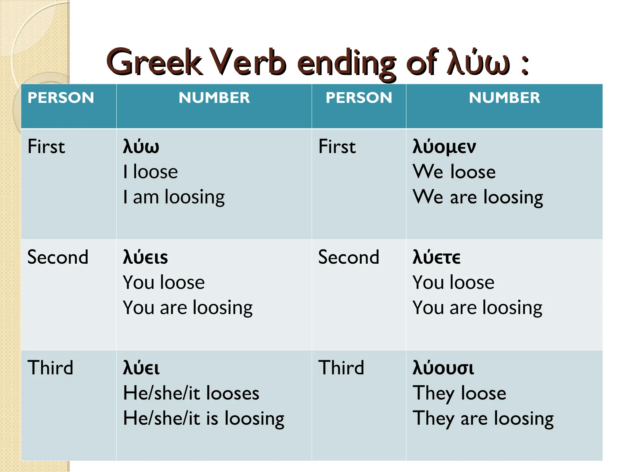 Lesson two on Greek Verbs of Basic Grammar | PPT