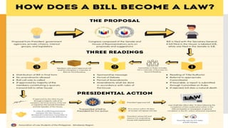 Lesson 2. Legislative process (Step-by-step procedure in making bill ...