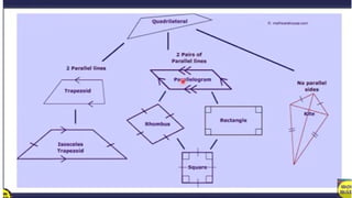 properties of parallelogram square rectangle and rhombus | PPTX