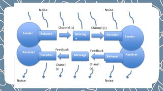 LESSON 2 - Basic Elements of Communication.pptx